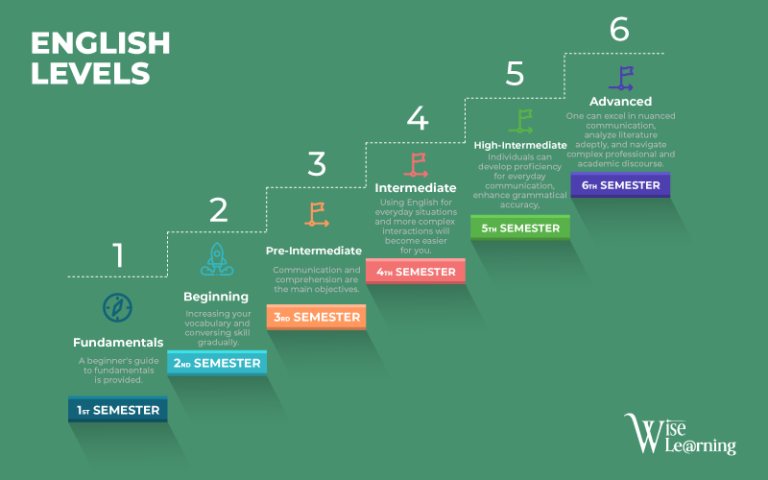 Learn English Online - Wise Learning Language School