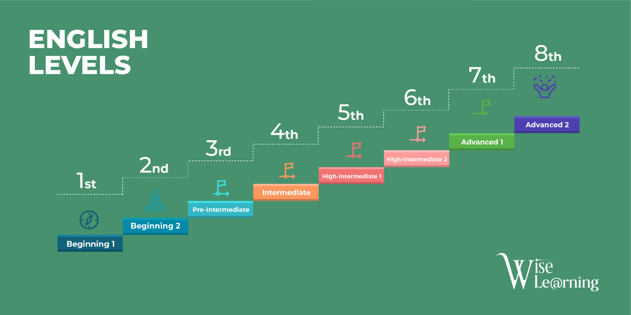 Aprendes inglés en línea - Wise Learning Language School