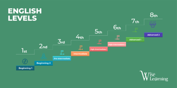 Learn English Online - Wise Learning Language School